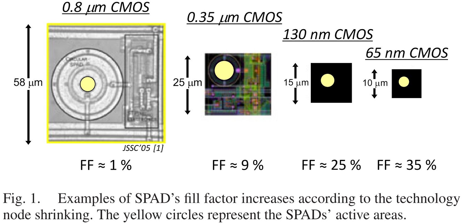 Image Sensors World: 3D Stacked SPAD Array in 45nm Process