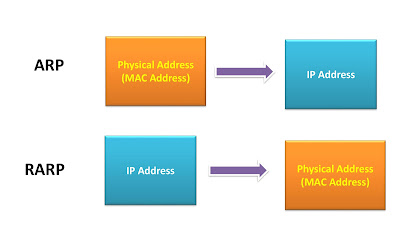What is ARP vs RARP Protocols in Networking || TCP/IP Model