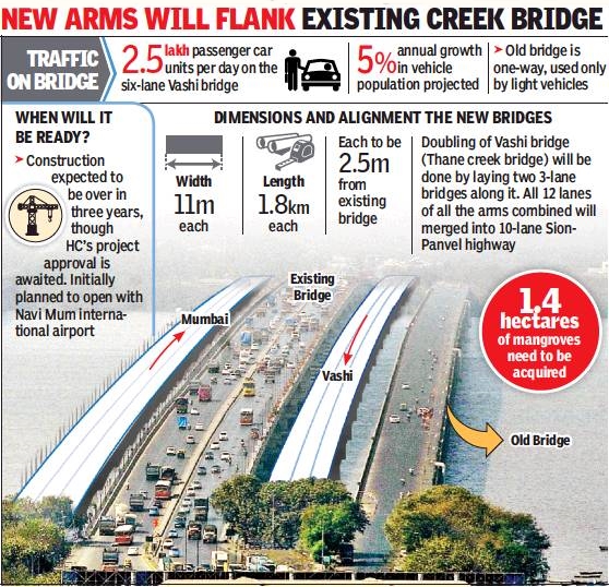 Twenty22-India on the move: Navi Mumbai: Vashi bridge gets green nod
