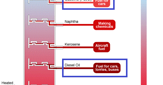 Difference between Petrol & Diesel