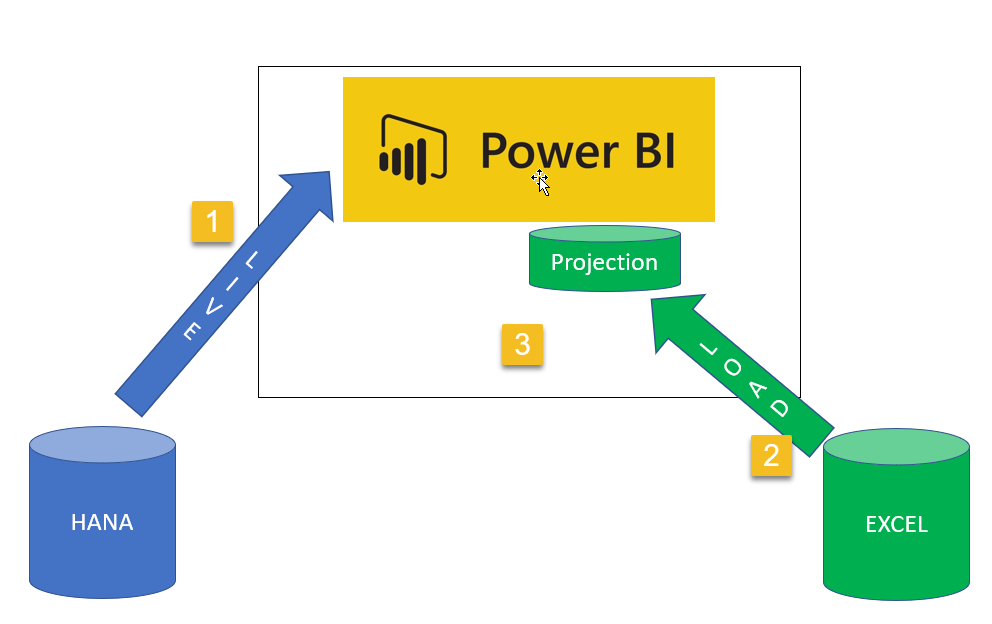 Vida online : Composite Models: Live data (from SAP HANA) and load data ...