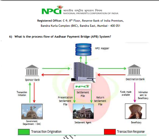 AADHAAR PAYMENT BRIDGE SYSTEM-FAQ - Bank Employees News
