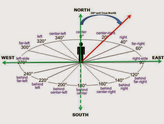 Azimut və ona aid Məsələlər | cografiya.biz