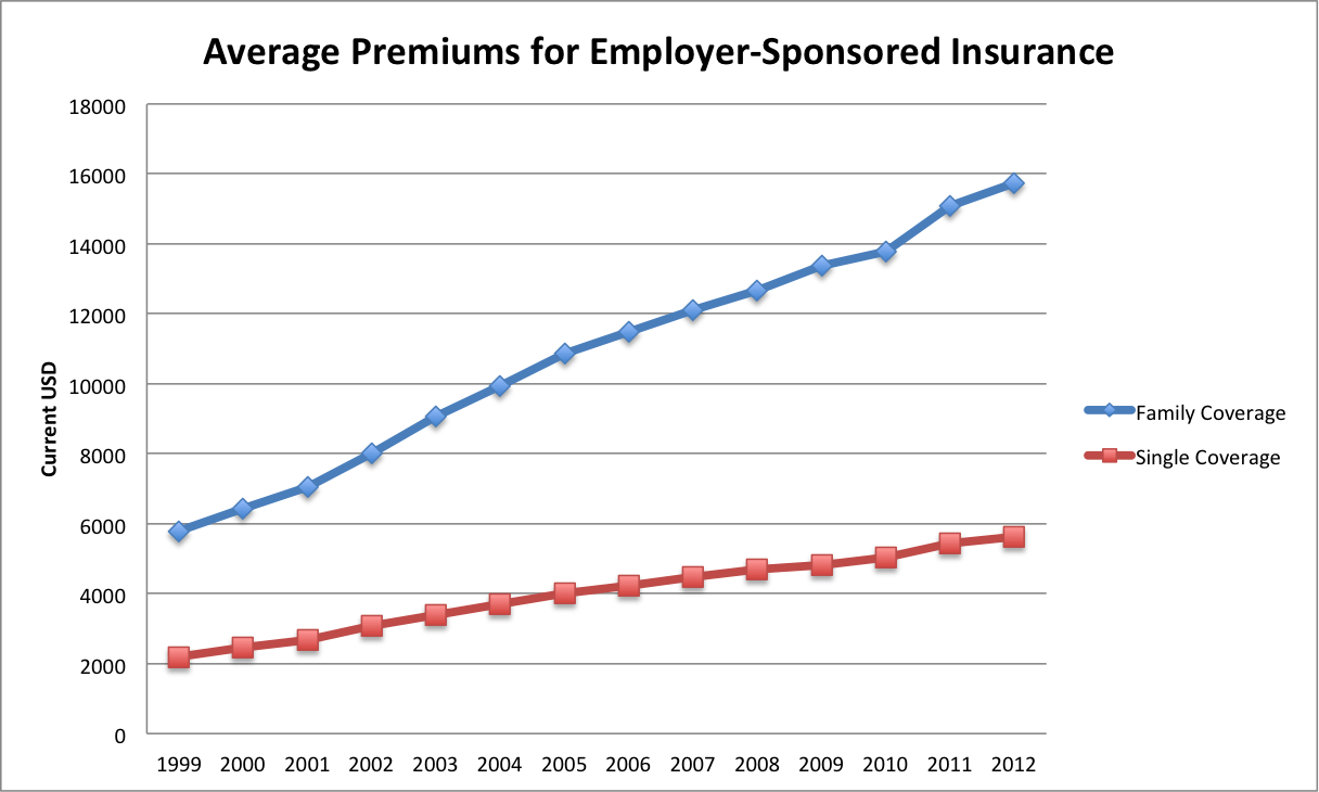 Corrections: Page One: Employer-Sponsored Healthcare Premiums over Time
