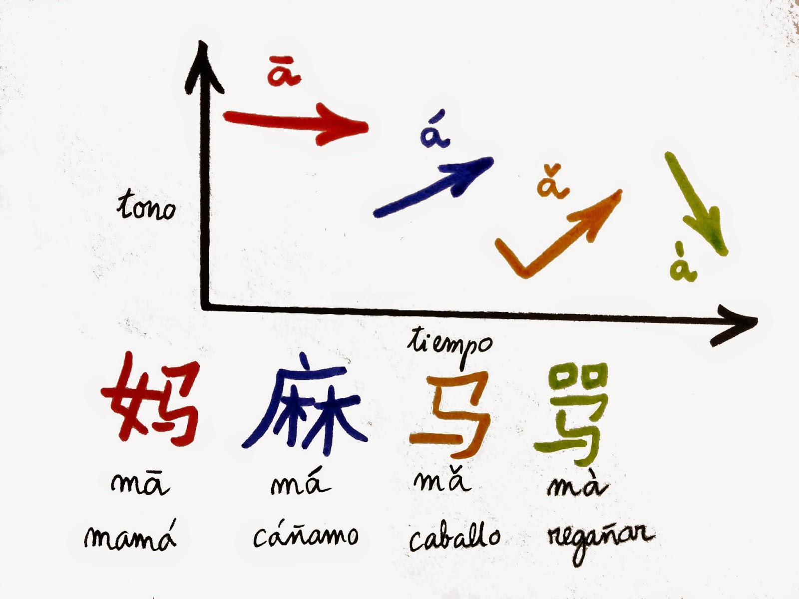 NOTAS SOBRE CHINO: ¿CÓMO FUNCIONAN LOS TONOS DE LA SÍLABA CHINA?