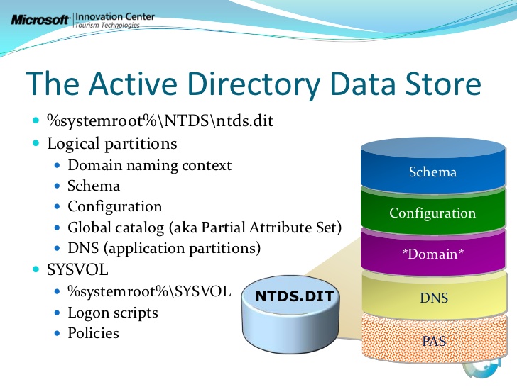 Active directory ds - servras