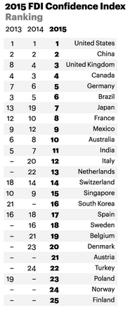 India's FDI Confidence ranking drops by 4 points in a year, from 7th to ...