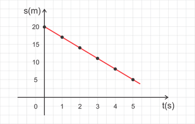 .: Movimento progressivo e Movimento retrógrado. Movimento Uniforme (I)