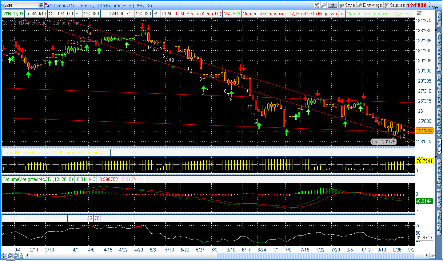Traders Daily Cheat Sheet: BOND FUTURES Daily