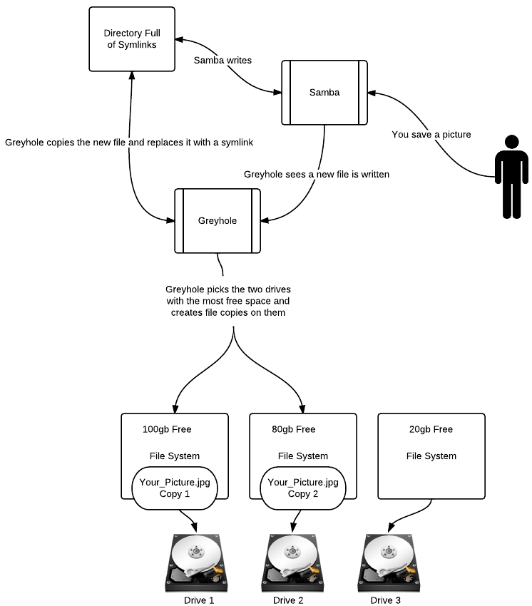Revx At Large: Greyhole Vs Raid 5/6