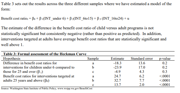 Offsetting Behaviour: The Heckman Curve is flat