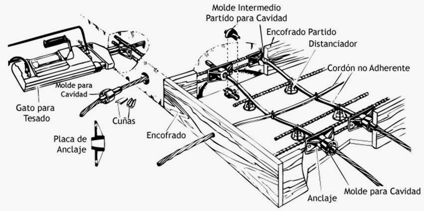Ingeniería Civil Honduras: PROCESO DE INSTALACION DE LOSA POSTENSADA