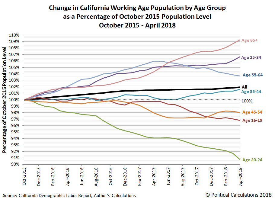 Political Calculations: Where Did All the Young Adults Go?