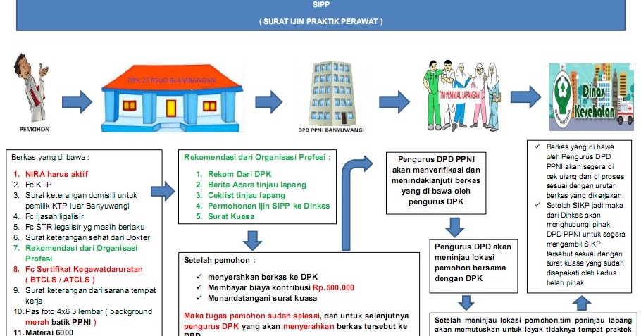 ALUR PEMBUATAN SIPP ( SURAT IJIN PRAKTEK PERAWAT ) ~ DPK PPNI RSUD ...