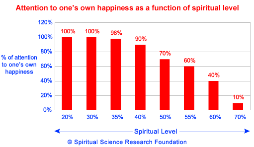 SPIRITUAL BLISS: WHAT IS SPIRITUAL LEVEL