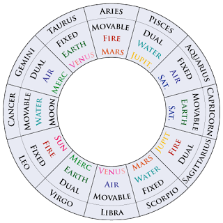 Vedic Astrological Remedies: 12 Zodiac Sign and their Qualities