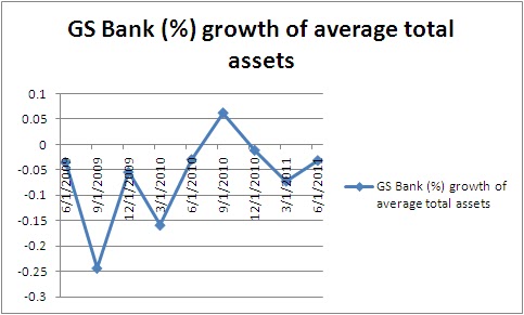 An Analysis of Goldman Sachs: Non earning assets and total assets growth