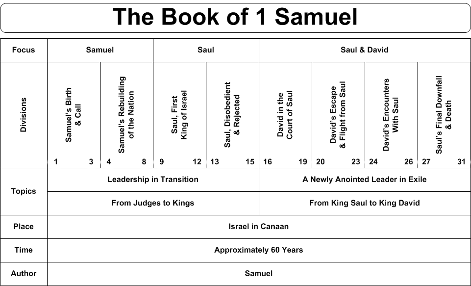 SEPUTAR ALKITAB: 1 SAMUEL