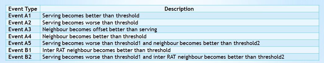 4G LTE, Handover Measurements Events Performance | Telecom Network Feeds