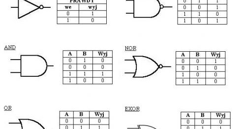 Informatyka dla Ciebie :): Bramki logiczne