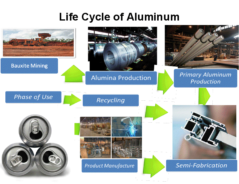 Cassandra Vella Block 1 Recylced Atom: Life Cycle of Aluminum Flowchart