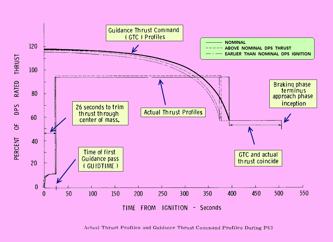 Exo Cruiser: LM Descent to the Moon - Part 6 - Programming (1971)