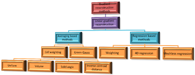Eng. Shady Mohsen blog: Linear gradient reconstruction methods
