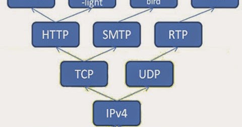Computer Concepts & Web Technology With Suman: Protocols governing the web