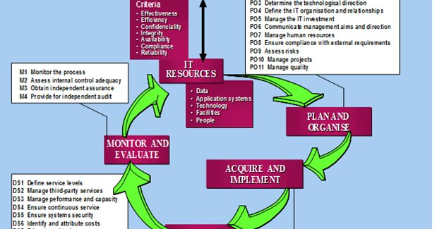 COBIT (Control Objective for Information and related Technology) | Task ...