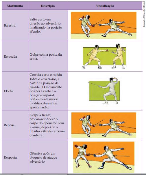 Pesquisas e ponto: A Esgrima
