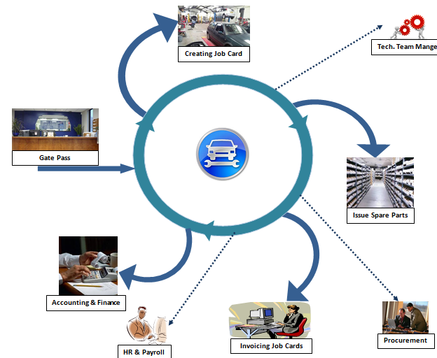 How to be ERP Consultant: Garage Management in MIKRO ERP