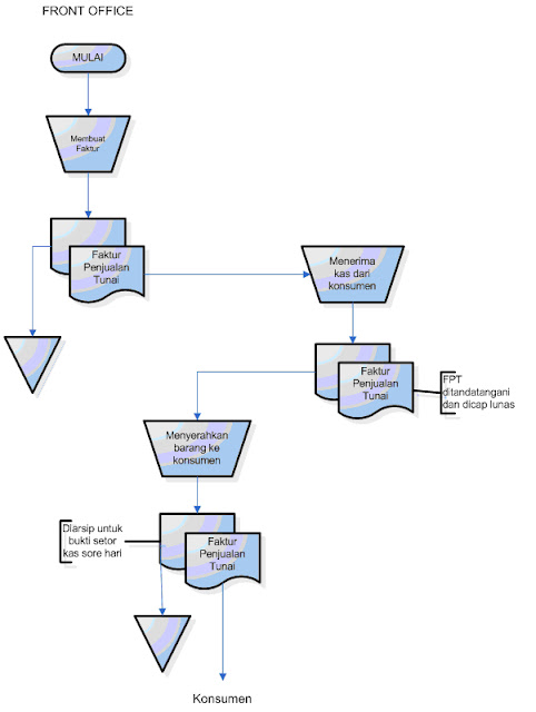Sistem Informasi Akuntansi: Flowchart Penjualan Tunai