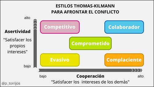 Pensamiento Administrativo: El modelo de Thomas y Kilmann de 5 estilos ...