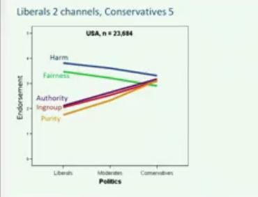 The HalfTalk Post - Society & Psychology: Jonathan Haidt on 5 moral ...