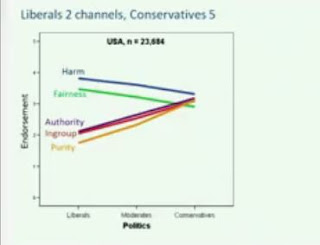 The HalfTalk Post - Society & Psychology: Jonathan Haidt on 5 moral ...