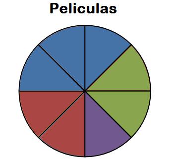 Diagrama circular | MIL TAREAS