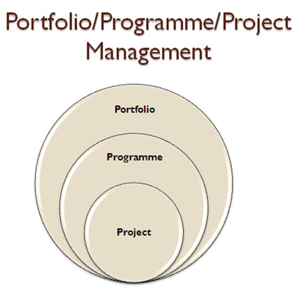 Strategic Management: Introduction to Project Management