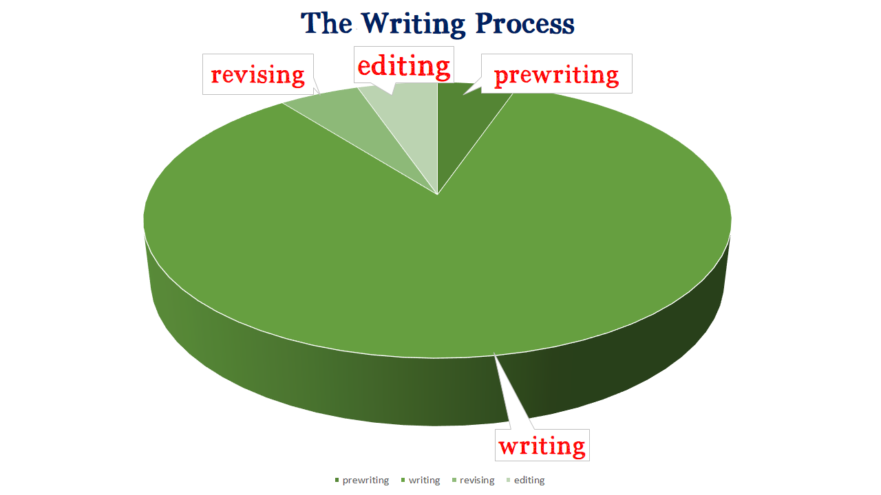 Writing is a Thinking Process - Learning in Room 213