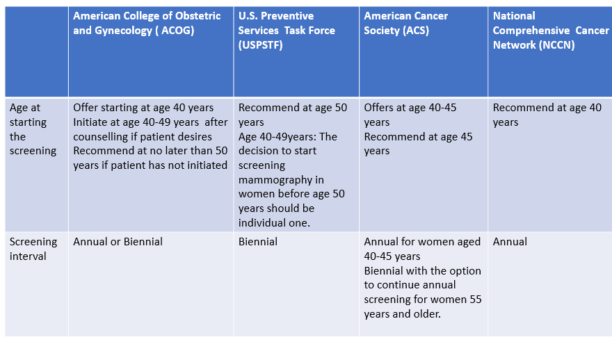 Ob/Gyn Updated : ACOG updates its mammography screening guidelines ...