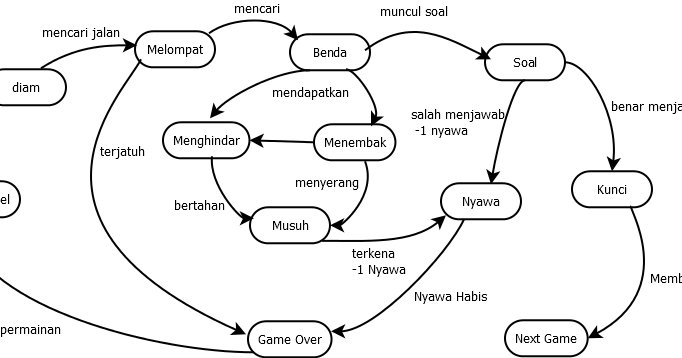 Finite State Machine (FSM) dan Pseudocode