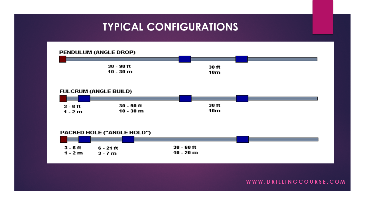 Presentation: Introduction to Bottom Hole Assembly - BHA- | Drilling Course