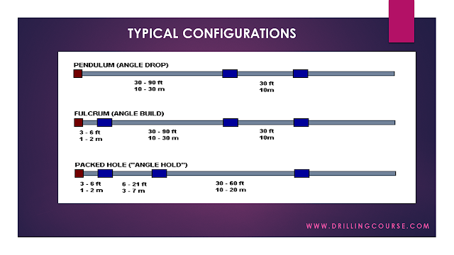 Presentation: Introduction to Bottom Hole Assembly - BHA- | Drilling Course