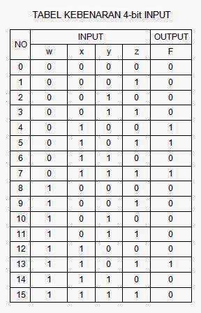 Salam Hangat!: Ulasan mengenai Persamaan Boole yang tersederhana ...