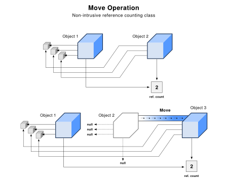 Copy Semantics and the Rule of Three | The Syntactic Sugar