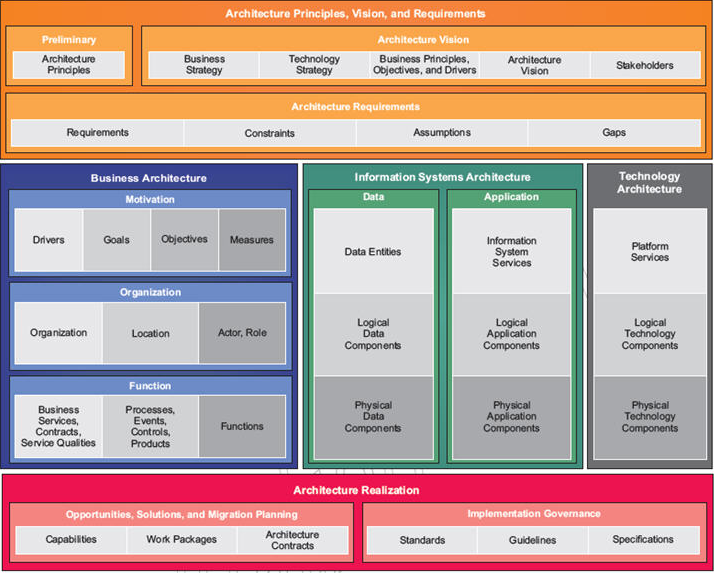 Applied Enterprise Architecture - Journals By Steven Chen: Week 10 ...
