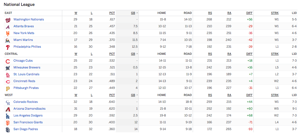 free to find truth: 54 | MLB Standings after first 54-days of 2017 ...