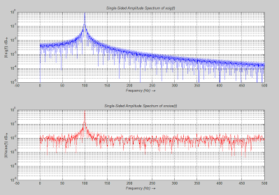 Frequency Domain Analysis in MATLAB - Embedded Laboratory