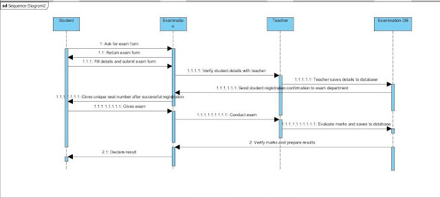 Computer Contains: Student Management System Sequence diagram (SOOAD)