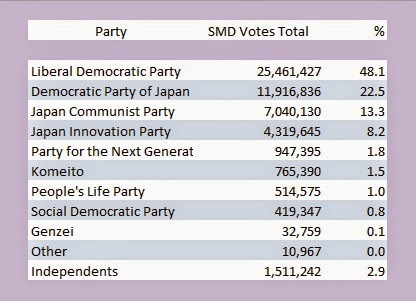 Shisaku: The Breakdown Of The Single Member District Vote Totals