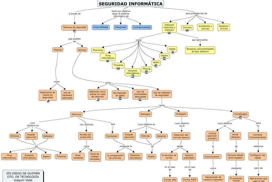 Tecnólogos en Red: 4ºESO - I2 - Seguridad informática: mapa conceptual